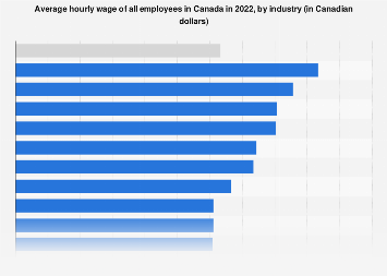 Canada: average hourly wage by industry 2022| Statista