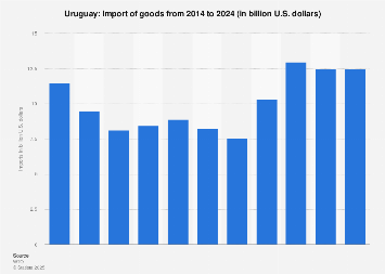 Uruguay - import of goods 2014-2024| Statista