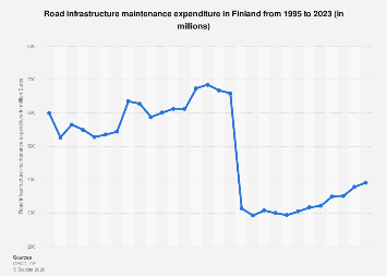Road infrastructure maintenance expenditure Finland| Statista