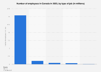 Canada: employment level by type of job 2023| Statista