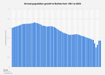Annual population growth Bolivia| Statista