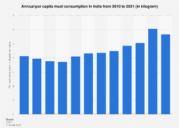 India: per capita meat consumption | Statista