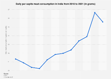 India: per capita daily meat consumption | Statista