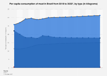 Meat consumption per capita in Brazil by type 2033| Statista