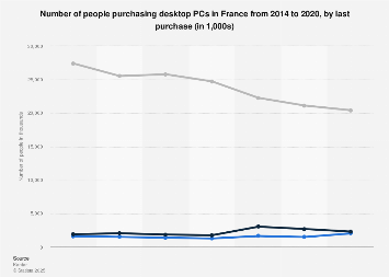 Desktop PC purchase frequency in France 2014-2020| Statista
