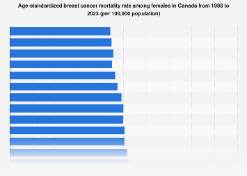 Death rates breast cancer females Canada 1988-2023| Statista