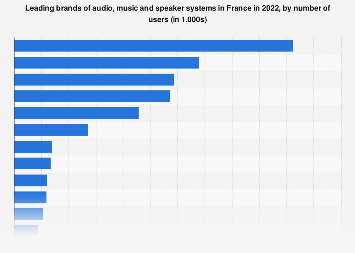 Leading brands of audio, music and speaker systems in France 2022| Statista