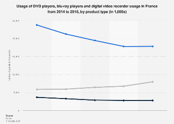 DVD player usage by product type in France 2014-2018| Statista