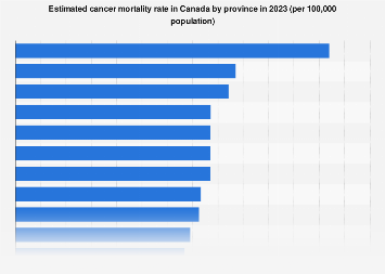 Estimated cancer mortality rates Canada by province 2023| Statista