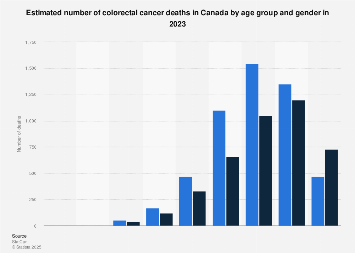 Colorectal cancer deaths Canada by age and gender 2023| Statista