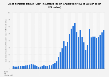 Gross domestic product (GDP) in current prices Angola| Statista