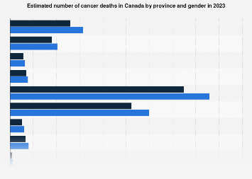 Cancer deaths in Canada by province and gender 2023| Statista