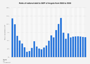 Ratio of national debt to GDP Angola| Statista