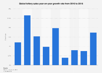 Global lottery sales growth rate 2018| Statista