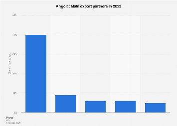 Angola - main export partners in 2023| Statista