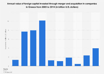 Greek companies: annual foreign M&A investments 2005-2014 | Statista
