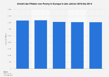 Filialen von Penny in Europa bis 2014 | Statista