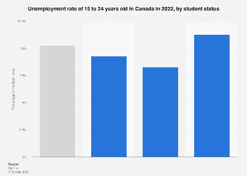 Youth Unemployment Rate In Canada 2022 Statista youth-unemployment-rate-in-canada-2022-statista