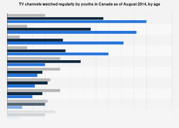 Canada: TV channels watched by youths 2014 | Statista