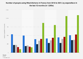 Fitted kitchens usage by expenditure France 2016-2021| Statista