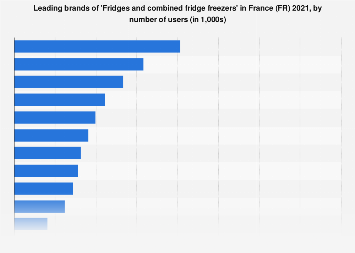 Leading 'Fridges and combined fridge freezers' brands in FR 2021| Statista