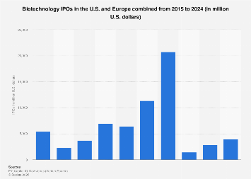 Biotech IPOs U.S. and Europe value 2024| Statista