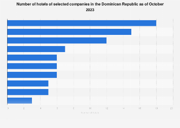 Hotel companies in the Dominican Republic 2023| Statista