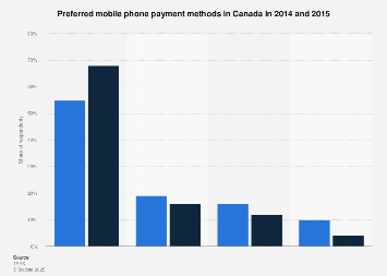 Canada: preferred mobile payment methods | Statista
