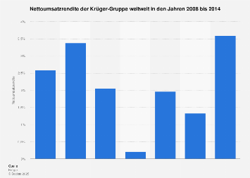 Umsatzrendite der Krüger-Gruppe weltweit | Statista