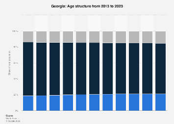 Georgia - age structure 2023| Statista