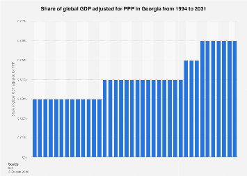 Georgia- share in global gross domestic product (GDP) adjusted for ...