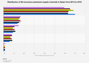 Distribution channels of life insurance premiums Spain 2012-2019 | Statista