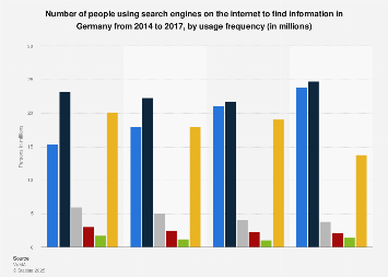 Search engines: internet usage to find information in Germany 2017 ...