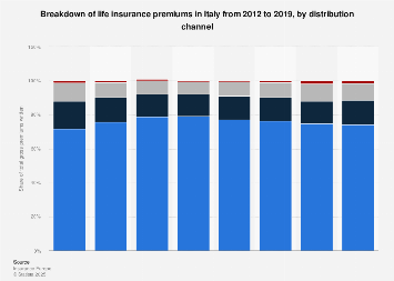Italy: distribution channels of life insurance premiums| Statista