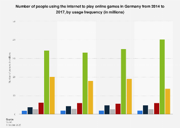 Internet usage for online gaming in Germany 2014-2017 | Statista