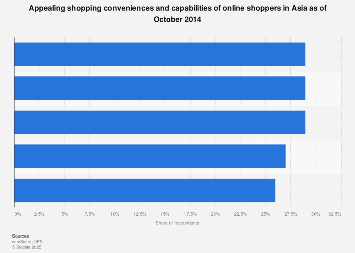Asia: appealing shopping conveniences 2014| Statista