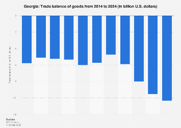 Georgia - trade balance of goods 2022 | Statista