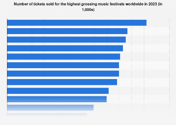 Music festivals: tickets sold 2023| Statista