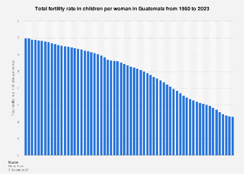 Total fertility rate in children per woman Guatemala| Statista