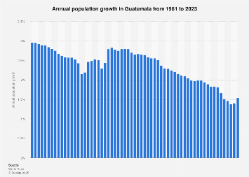 Annual population growth Guatemala| Statista