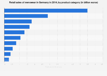 Menwear sales in Germany by product 2014| Statista