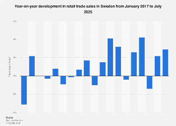 Sweden: retail trade sales growth 2017-2025| Statista