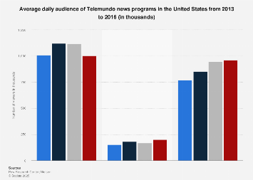 Telemundo news programs audience in the U.S. 2016 | Statista