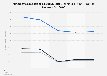 'Lipstick / Lipgloss' usage frequency among women in FR from 2017 to ...