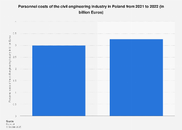 Poland civil engineering personnel costs 2021 | Statista