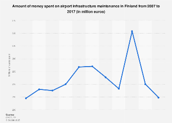 Airport infrastructure maintenance expenditure Finland 2007-2017 | Statista