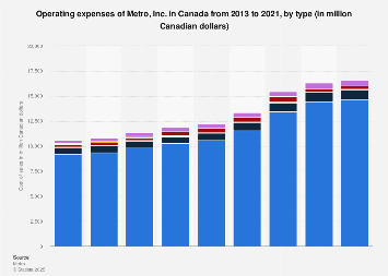 Metro: operating costs Canada 2021 | Statista