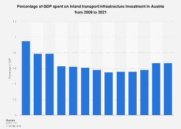 Share of GDP spent on inland transport infrastructure Austria 2009-2021 ...