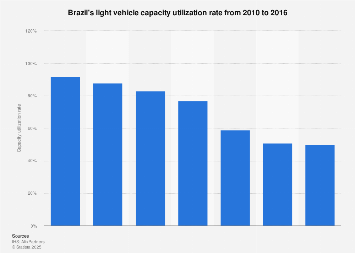 Forecast for light vehicle capacity utilization: Brazil 2016 | Statista