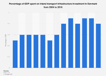 Denmark: share of GDP spent on inland transport infrastructure 2004 ...